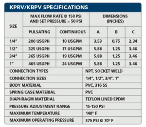KPRV and KBPV Relief Valves - Kenco