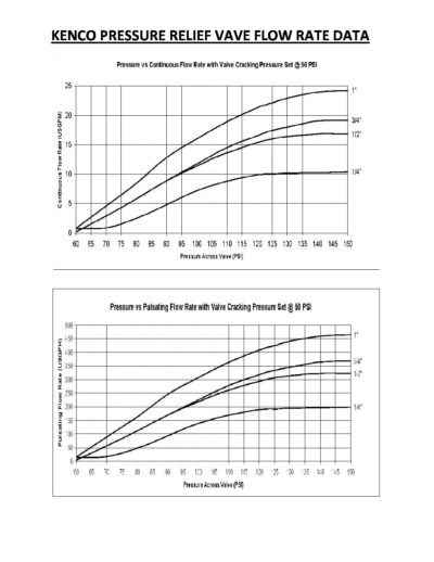 RELIEF VALVE FLOW RATES - Kenco